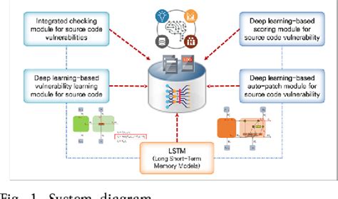 Figure 1 From Design And Implementation Of Deep Learning Based Source Code Vulnerability