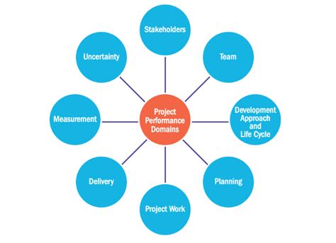 Whats Fresh In Prince2 And Pmbok Latest Edition