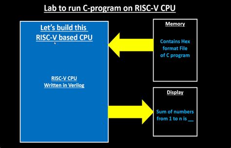 Github Akul Star Risc V Risc V Pronounced Risk Five Is An Open
