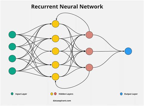 Understanding Lstm Gru And Rnn Architectures By Muhammad Fouzan