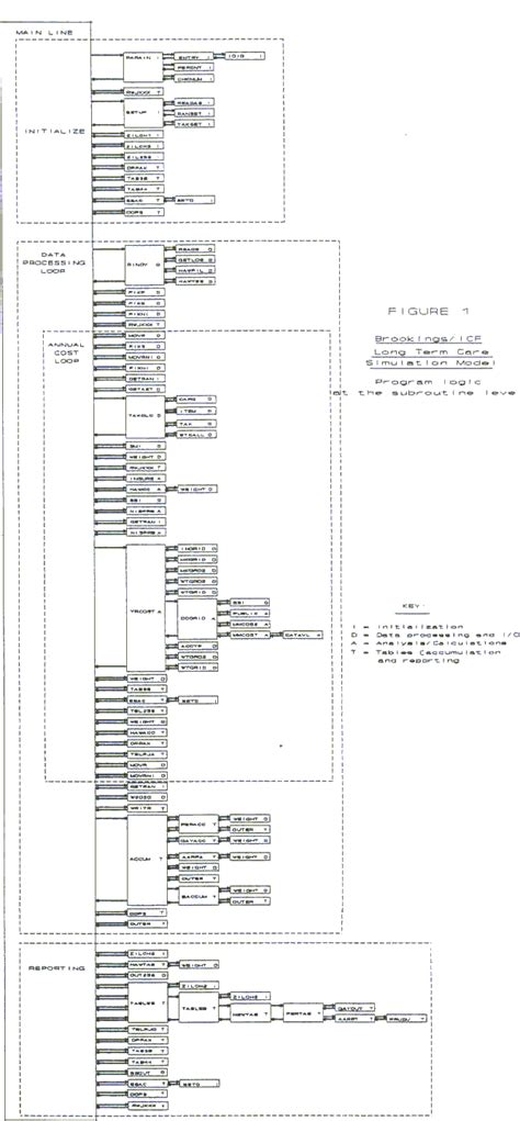 Brookingsicf Long Term Care Financing Model Programmersoperators