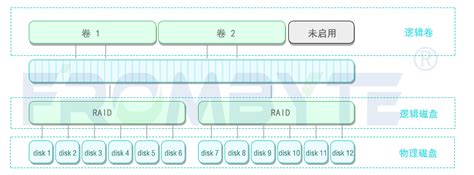 Hp Lefthand存储raid磁盘出现故障的数据恢复案例 服务器数据恢复北京数据恢复北亚数据恢复官方网站北亚企安科技（北京）有限公司