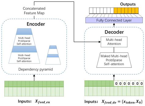 A Daily Reference Crop Evapotranspiration Forecasting Model Based On Improved Informer