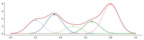 Data Interpolation With Radial Basis Functions Rbfs