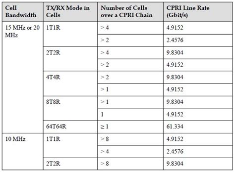 Lte Cpri Compression Huawei Enterprise Support Community