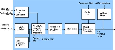 Dsss Modulator 60 Mchips
