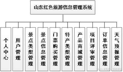 Ssm基于web的山东红色旅游信息管理系统的设计与实现jsp基于ssm的红色旅游景点管理系统的设计与实现 Csdn博客
