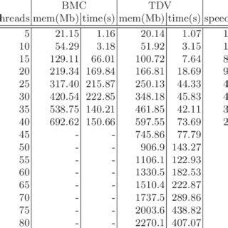 Bounded Model Checking BMC Trace Driven Verification TDV And Download Table