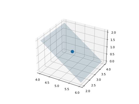 Skspatialobjectsplaneplot3d — Scikit Spatial Documentation