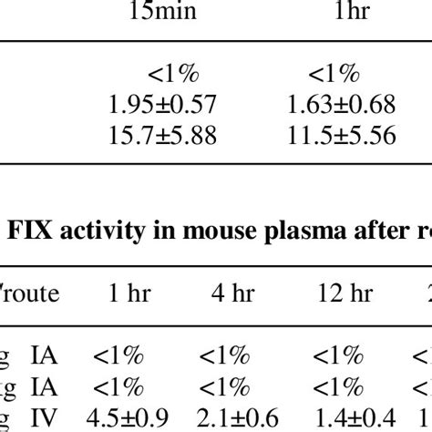 Factor Ix Survival In Circulation Initial Circulating Fix Activity In