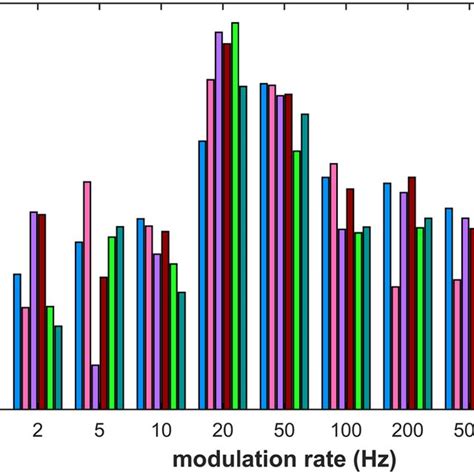 Echo Delay Modulation Sensitivity Detection Thresholds Are Generally Download Scientific