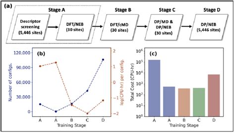 a overview of our four stage active learning algorithm that b