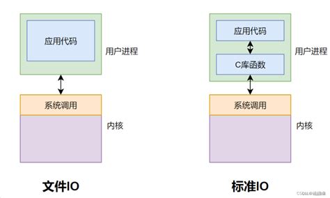 Linux文件io：标准io操作详解 Csdn博客