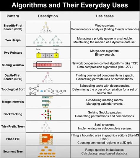 Prince Aminu On Linkedin Algorithm Datastructuresandalgorithms
