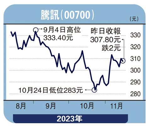 头牌手记 腾讯阿里派绩前 双双回顺 沈 金 大公网