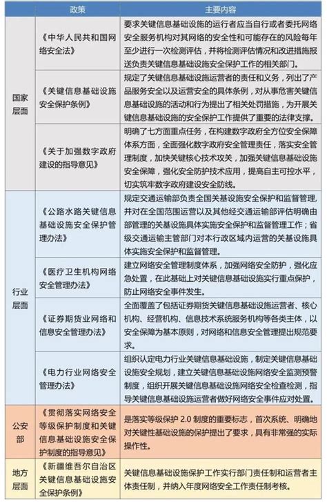 关键信息基础设施安全合规要求高，多规管理融合提供实现路径 知乎