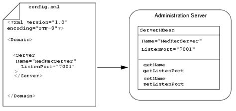 overview of weblogic jmx services