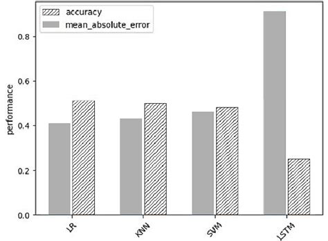 Performance Comparison Of Predictive Models For Traffic Forecasting Download Scientific Diagram