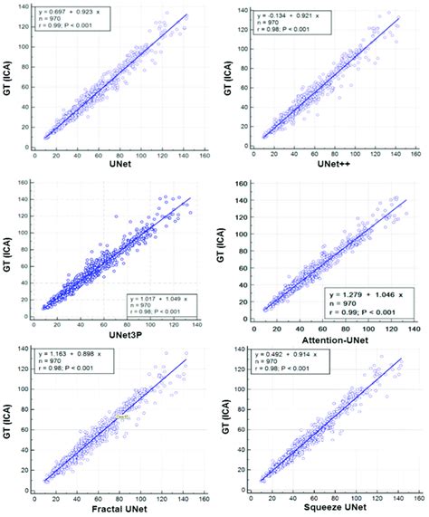 regression plots for all 6 types of unet models for ica db1 databases
