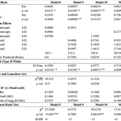 Mixed Effect Logistic Regression Results Download Scientific Diagram