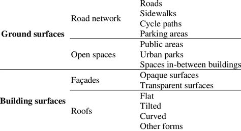 Classification Of Urban Surfaces Typologies Download Scientific Diagram