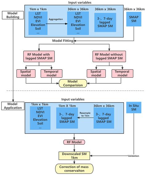 Remote Sensing Free Fulltext New Downscaling Approach Using Esa