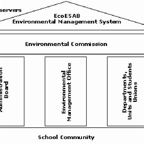 Ems Organizational Structure Download Scientific Diagram