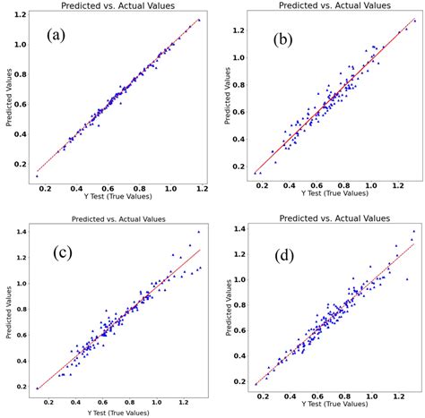 A Linear B Support Vector C Random Forest And D Gradient