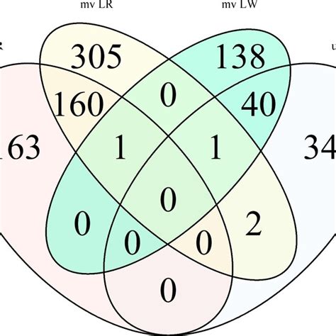 Genetic Markers Identified With Gwas Approaches Comparison Of Download Scientific Diagram