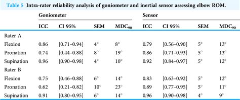 Table 5 From Validity And Reliability Of Inertial Sensors For Elbow And Wrist Range Of Motion