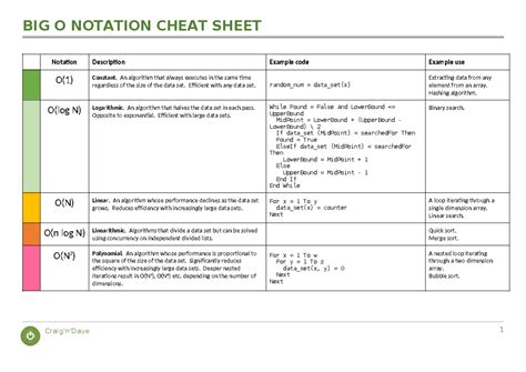 Big O Notation Cheat Sheet Algorithm Complexity Overview Studocu