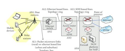 Radio Access Network Architecture Considered In Our Technoeconomic Model Download Scientific