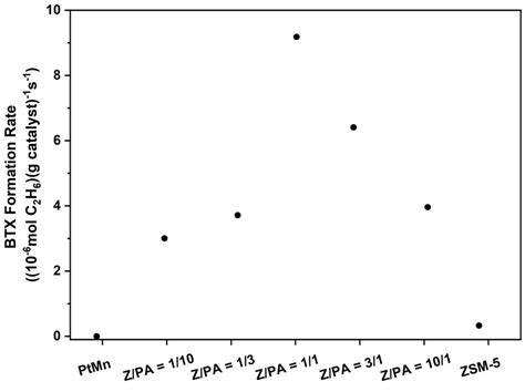 Pt3mn Sio2 Zsm 5 Bifunctional Catalyst For Ethane Dehydroaromatization