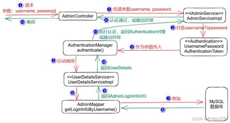 第四阶段15 关于权限处理解析jwt时的异常，跨域请求，关于spring Security的认证流程java Stomp 客户端连接jwt 异常 Csdn博客