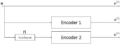 Structure Of A Classical Turbo Code Download Scientific Diagram
