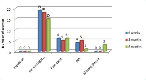 Graphical Summarization Of Clinical Outcomes Of Ppiucd Insertion