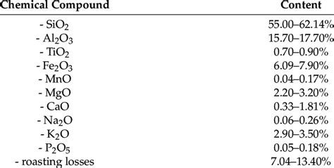 Cohesive Additive Parameters Chemical Composition Download Scientific Diagram