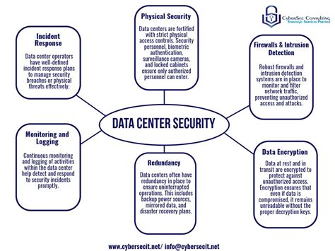 Datacentersecurity Datacenter Cybersec Cybersecurity Cybersecuritysolutions