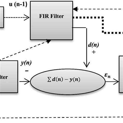 Algorithm Of Fault Self‐awareness Fsa Download Scientific Diagram