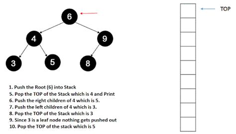 How To Implement Binary Tree Preorder Traversal In Java Without