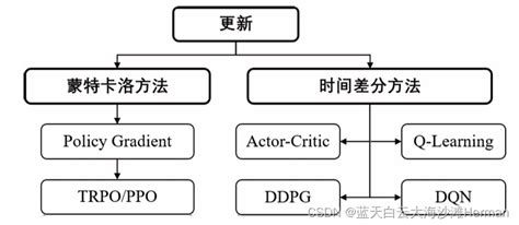 强化学习算法的分类强化学习算法分类 Csdn博客