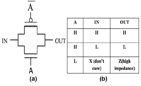 Transmission Gate Graphical Symbol A Truth Table B Download Scientific Diagram