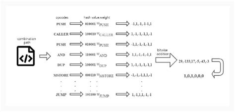 Figure 3 From Smart Contract Vulnerability Detection Based On Critical