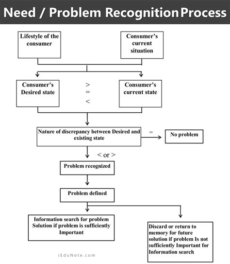 Consumer Decision Process Buyer Decision Process