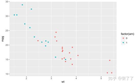 Ggplot2数据包画图系列1 散点图 知乎