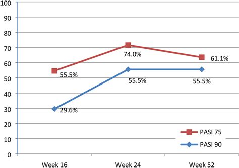 Proportion Of Patients Achieving PASI And PASI At And Download Scientific Diagram