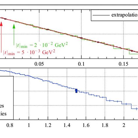 The Elastic Differential Cross Section Measurements By Totem Each