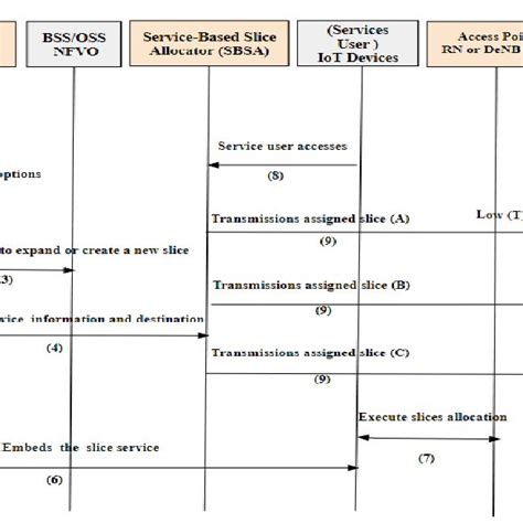 Slicing Allocation Management Model Download Scientific Diagram