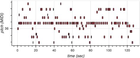 Figure 1 From Fast Diffusion Gan Model For Symbolic Music Generation Controlled By Emotions