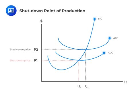 Break Even Shut Down Points CFA Level 1